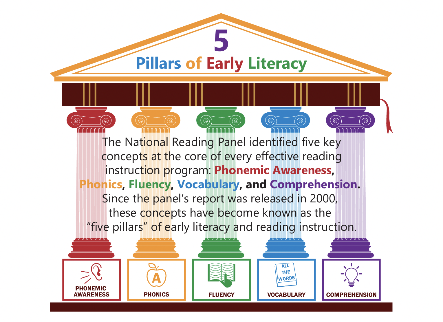 ABCs of Literacy Acquisition - Everyone Reading